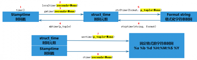Python时间日期格式化之time与datetime模块总结 奥辰