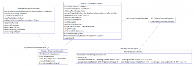 解析Sharding-Sphere的SQL执行引擎 | 冷血狂魔