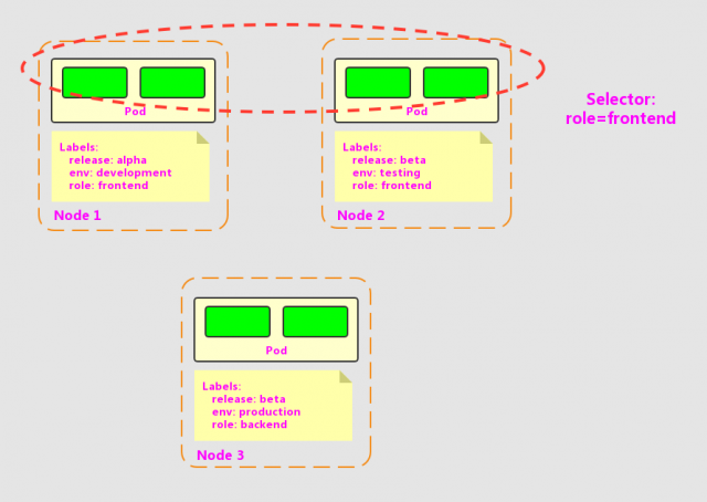 kubernetes进阶之四：Label和Label Selector | 学无止尽，不忘初心