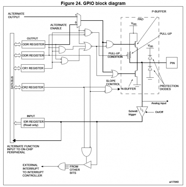基于STM8的GPIO操作---STM8-第一章 | high