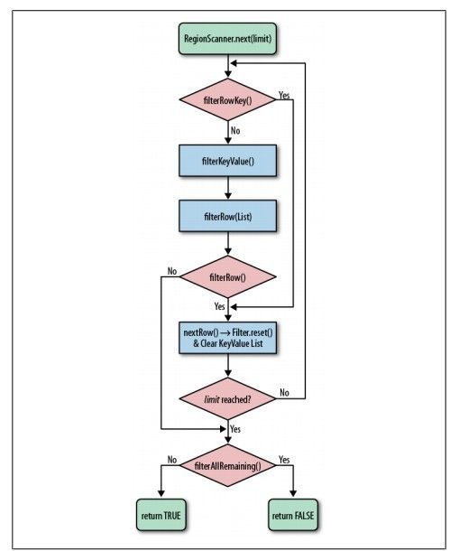  HBase PageFilter 