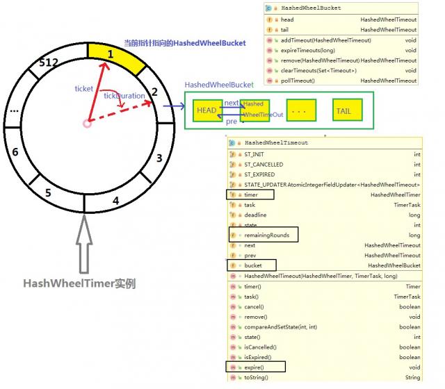 大批量定时任务管理利器HashedWheelTimer | 二两豆腐