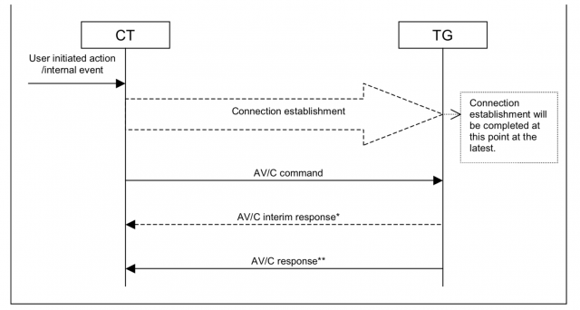 bluetooth(蓝牙) AVRCP协议概念及代码流程解析 | 虫师
