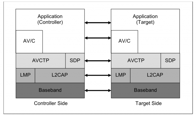bluetooth(蓝牙) AVRCP协议概念及代码流程解析 | 虫师