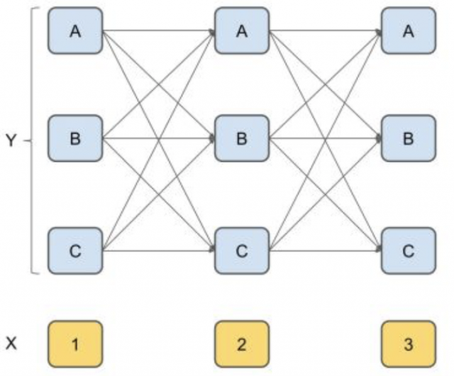 序列标注（HMM/CRF） | 西多士NLP