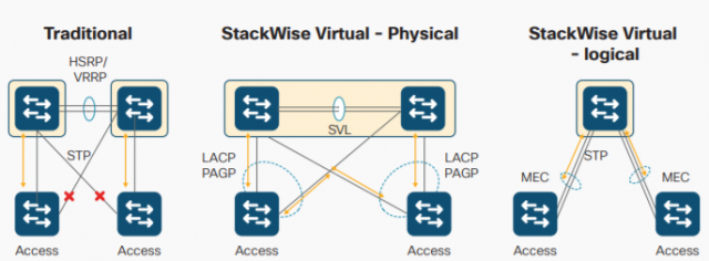 C9K Stackwise Virtual（一） | 剪刀石头布Cheers
