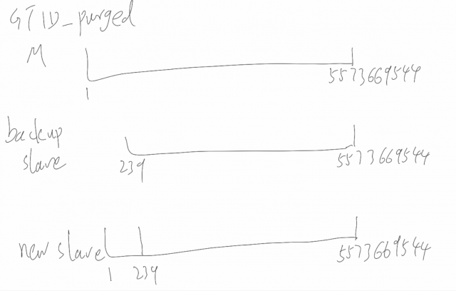 解决mysql开启gtid后部署新的slave出现1236error 362931297