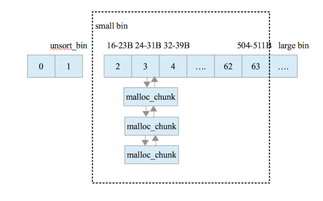 ptmalloc中的fastbin chunk的合并过程 | djjsindy