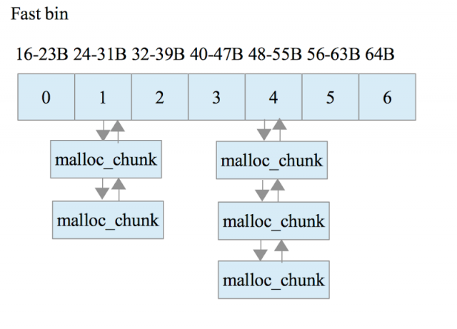 ptmalloc中的fastbin chunk的合并过程 | djjsindy