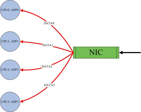 Linux系统中RPS/RFS介绍 | frankzfz