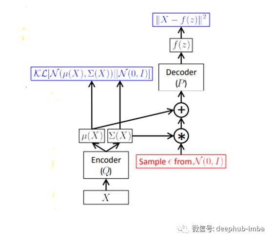 条件变分自动编码器cvae：基本原理简介和keras实现 Deephub 