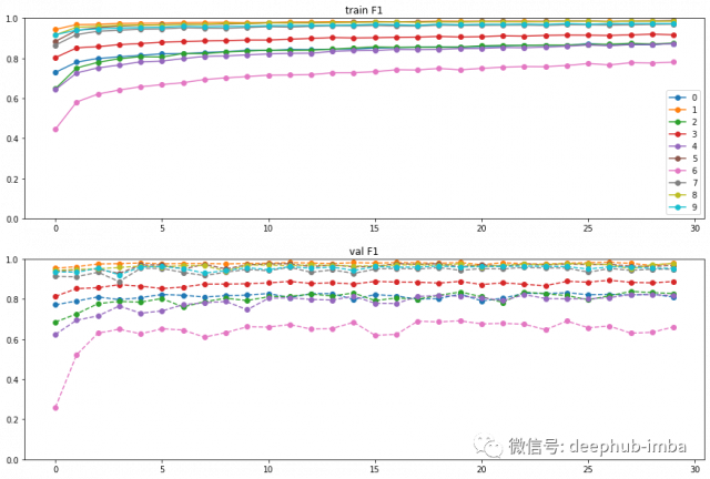在tensorflow22中使用keras自定义模型的指标度量 Deephub 