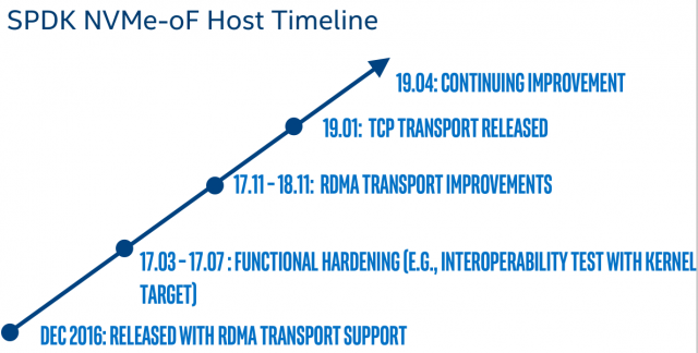 基于SPDK的用户空间NVMe Over TCP传输解决方案 | lvyilong316