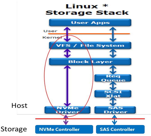 基于SPDK的用户空间NVMe Over TCP传输解决方案 | lvyilong316
