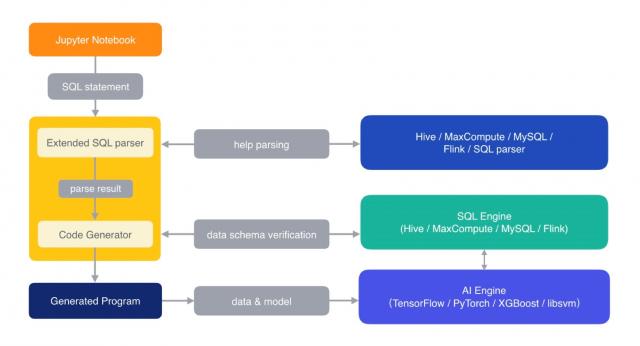 滴滴经验分享：SQLFlow如何让运营专家用上AI？ | 支付宝技术团队