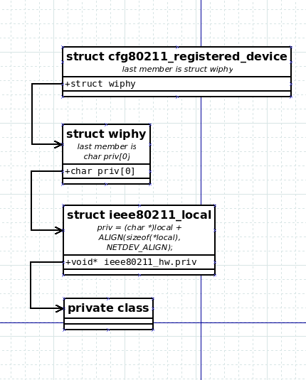 cfg80211的kernel架构（基于Linux 3.08）之sta | czqwust