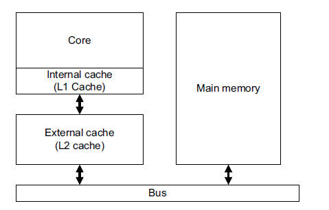 ARMv7 L1 cache详解 | BugMan