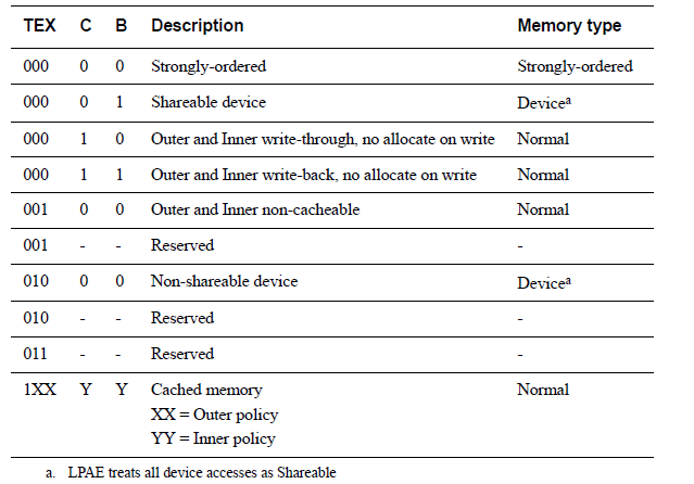 ARMv7多进程基础之MMU篇 | BugMan