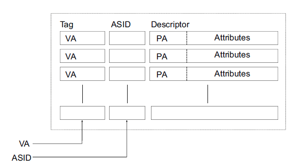 ARMv7多进程基础之MMU篇 | BugMan