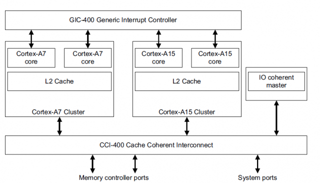 ARMv7 cortex-A 体系结构介绍 | BugMan