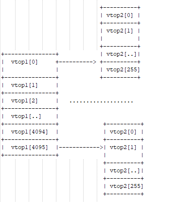 ARMv7多进程基础之MMU篇 | BugMan
