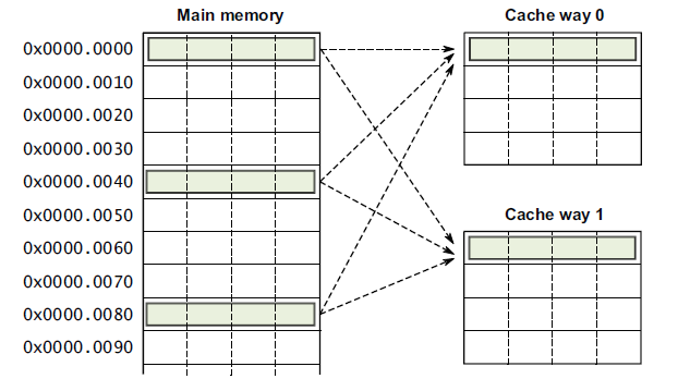 ARMv7 L1 cache详解 | BugMan