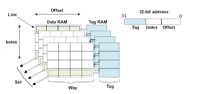 ARMv7 L1 cache详解 | BugMan