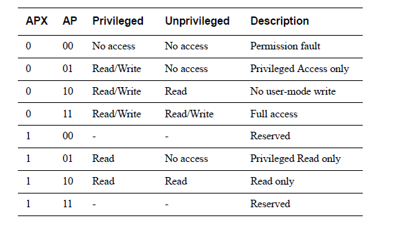 ARMv7多进程基础之MMU篇 | BugMan
