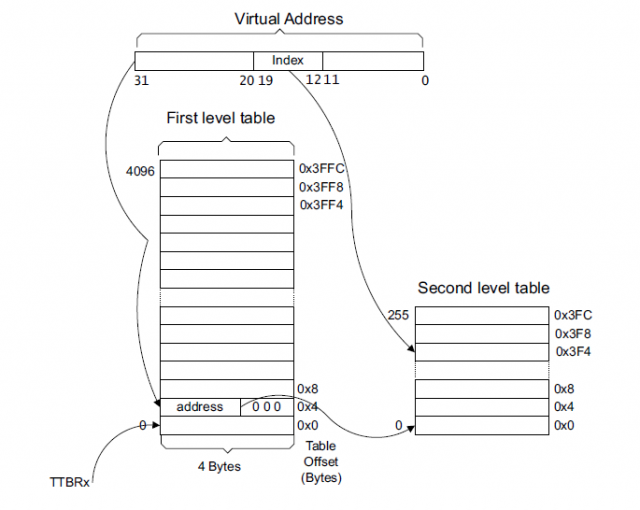 ARMv7多进程基础之MMU篇 | BugMan
