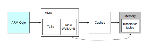 ARMv7多进程基础之MMU篇 | BugMan