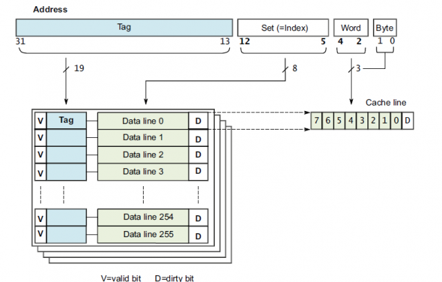 ARMv7 L1 cache详解 | BugMan