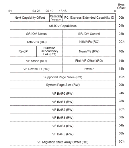 SR-IOV PCI-hotplug VT-d技术 | 瀚海书香