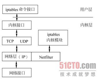 Netfilter框架 | simiaoxiaoseng