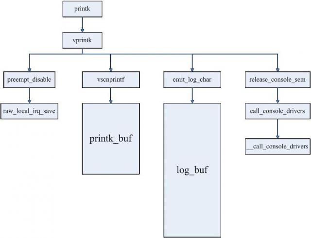 理解printk函数 | alloysystem