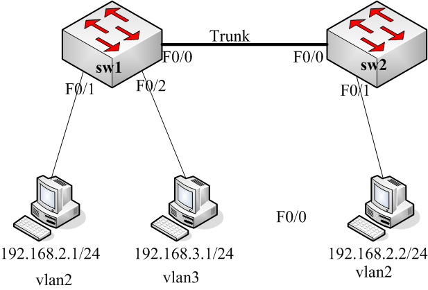 cisco交换机vlan-trunk的配置详解及应用实例 | 小公猫