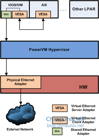 通过VIOS实现AIX系统的网络虚拟化 | MagicBoy2010