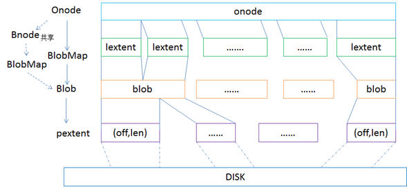 ceph存储引擎bluestore解析 | 对齐