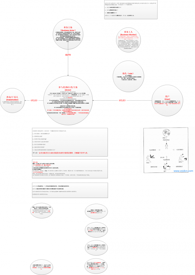 UML之涉众/参与者（角色/执行者）(Actor)/业务主角(BusinessActor)/业务工人(BusinessWorker)/用户 ...