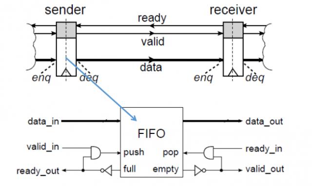 Verilog设计Valid-Ready握手协议 | 信号