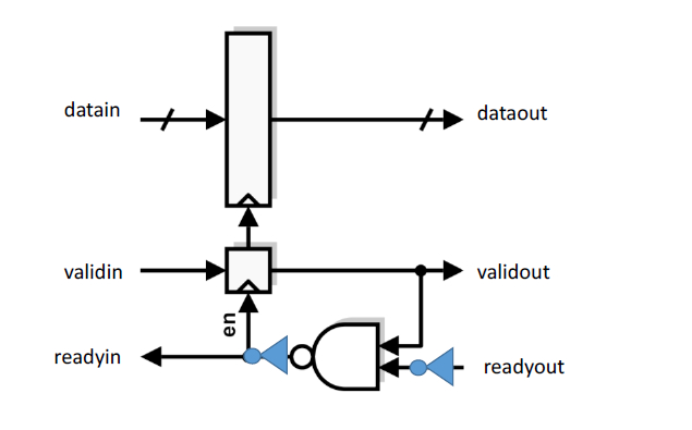 Verilog设计Valid-Ready握手协议 | 信号