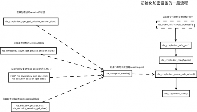[dev][dpdk][crypto] dpdk加解密设备与IPSEC | 设备