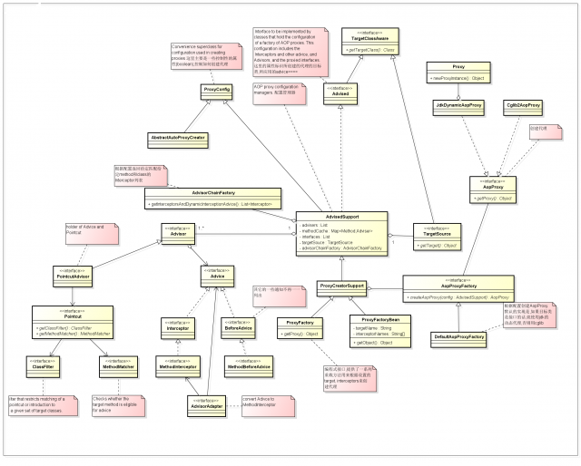 Spring之AOP原理、代码、使用详解(XML配置方式) | 方法