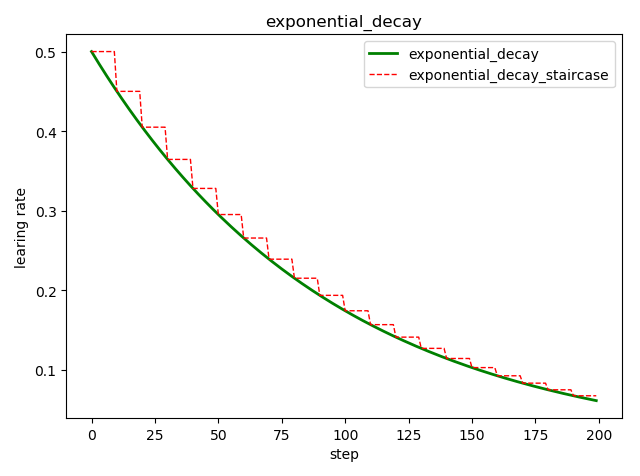 TensorFlow使用记录 (三）： Learning Rate Scheduling | 衰减
