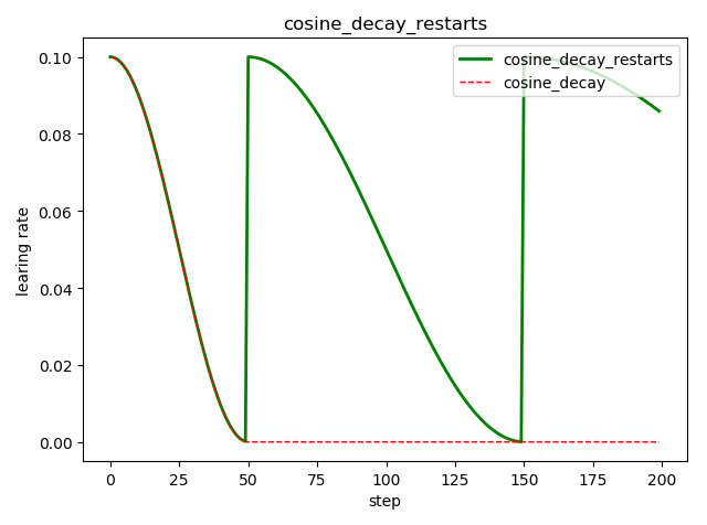 TensorFlow使用记录 (三）： Learning Rate Scheduling | 衰减
