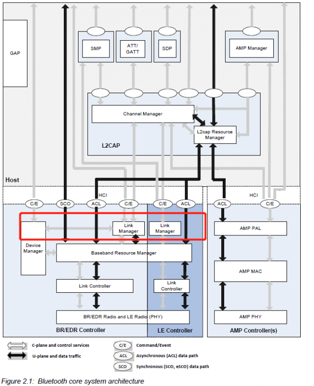 蓝牙LMP概述 | 我们