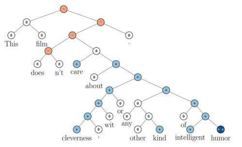 递归神经网络(Recursive Neural Network, RNN) | 网络
