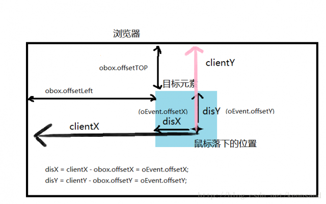 [转自大神]js拖拽小总结 | 距离