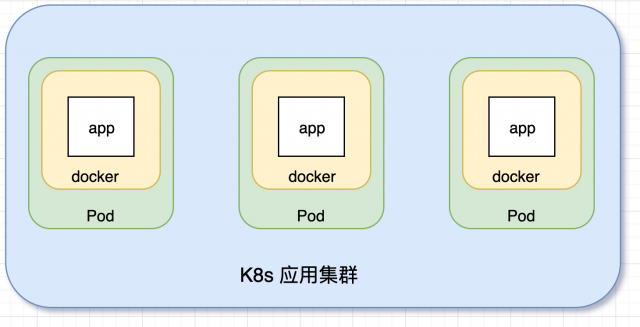 Docker & k8s 系列三：在k8s中部署单个服务实例 | Pod