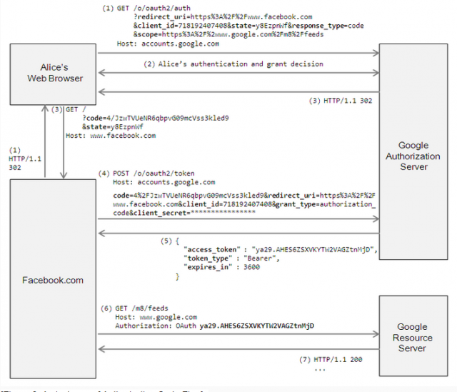 深入理解OAuth2.0 | Client