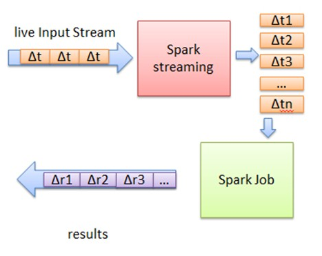 spark streaming 实战 | RDD